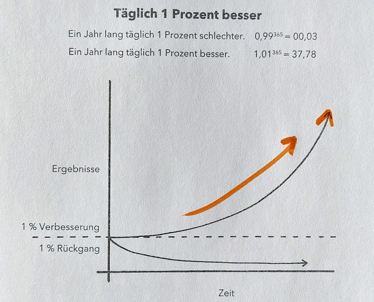 Die 1% Methode oder … wie ich still und stetig wachsen kann! – Aufleben